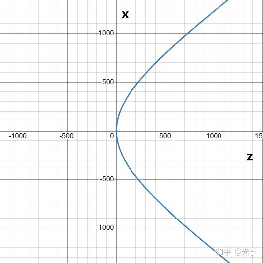 非球面的分类、数学表达式和二次曲面方程转换 - 知乎