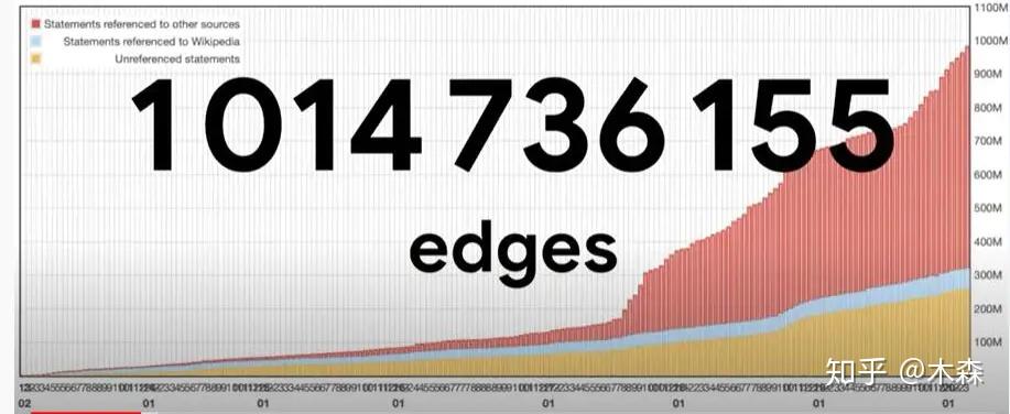 维基数据 (Wikidata) 是一个怎样的项目？ - 知乎