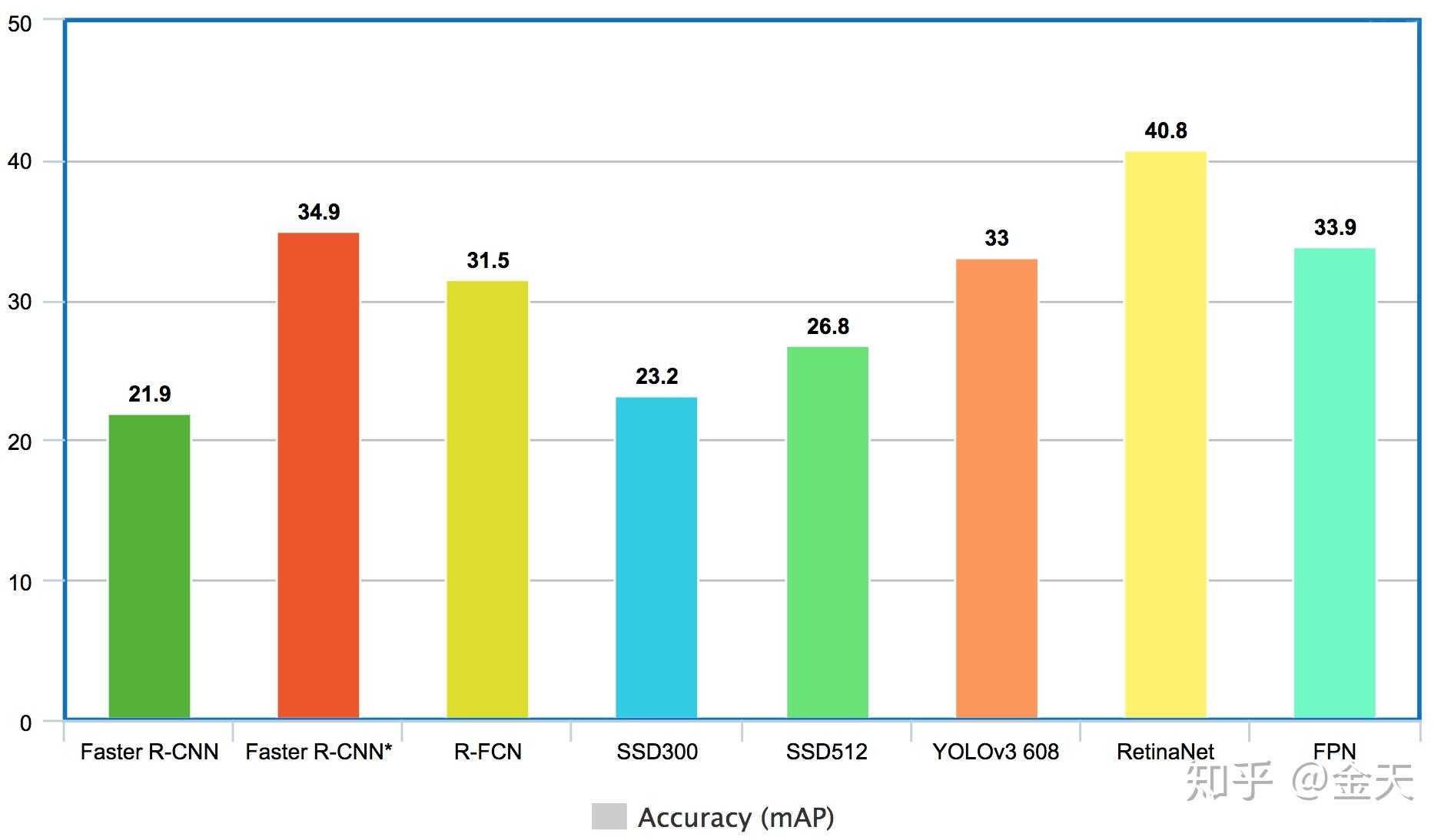 先进检测算法对比FasterRCNN RFCN SSD - 知乎