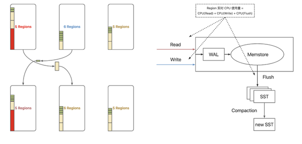 从DynamoDB 2022 Paper回看Lindorm的一些设计 - 知乎