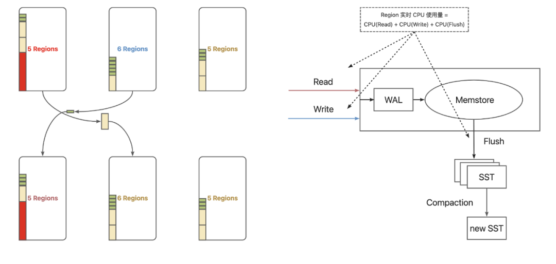 从DynamoDB 2022 Paper回看Lindorm的一些设计 - 知乎