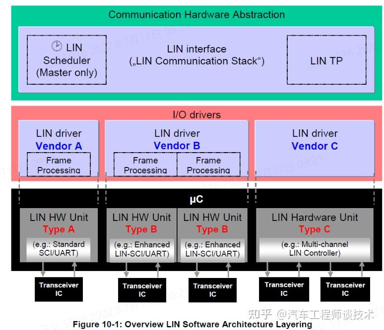 LIN通讯模块在汽车上，怎么进行唤醒？ - 知乎