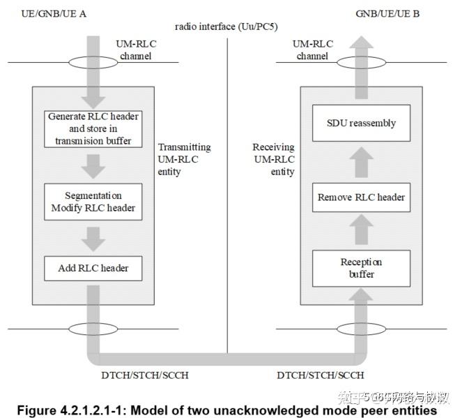 NR RLC协议读书笔记 - 知乎