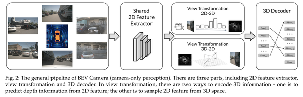 【PaperRead3】Delving into the Devils of Bird's-eye-view Perception: A ...