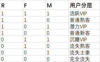 理论+实操｜3千字详解RFM模型，保姆级教程 - 知乎
