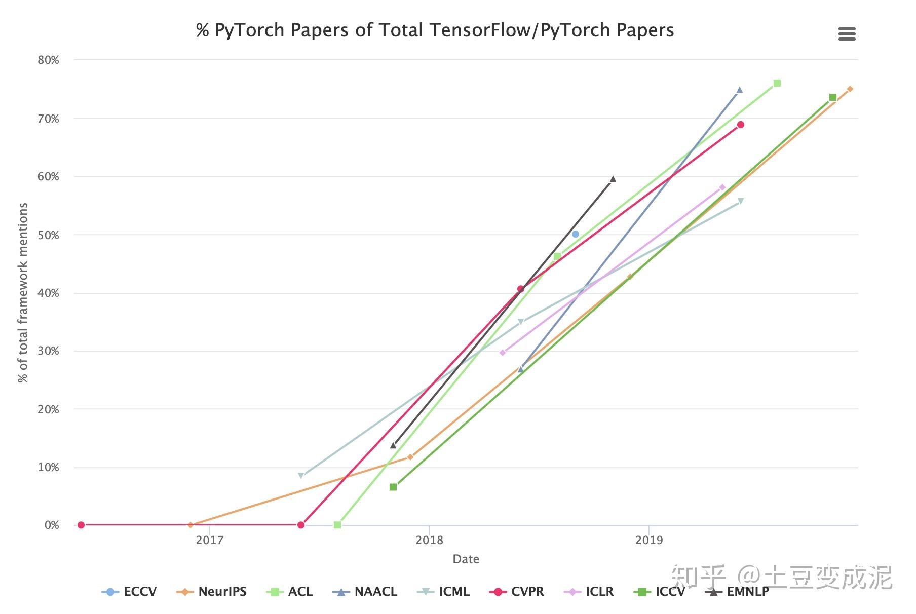 Pytorch和tensorflow，何去何从？ 知乎