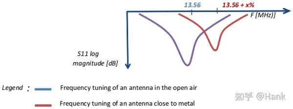 《如何设计 NFC 动态标签的天线》电子读物 - 知乎