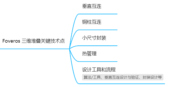Intel Meteor Lake -Foveros三维堆叠 - 知乎
