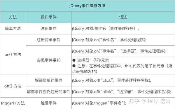 大前端学习笔记29-jQuery事件操作和插件 - 知乎