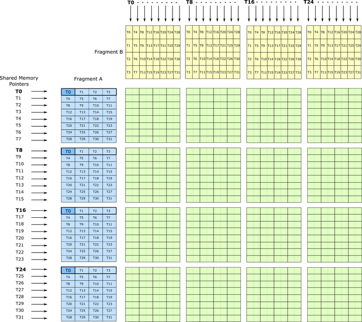 CUTLASS CuTe GEMM细节分析（三）——Swizzle 模板参数的取值 - 知乎