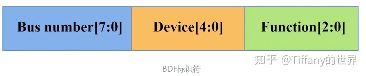 【PCIe】PCI BDF - 知乎