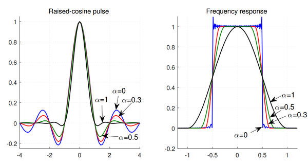 gnuradio·进阶系列|SRRC滤波 - 知乎