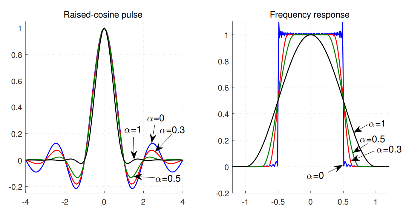 gnuradio·进阶系列|SRRC滤波 - 知乎