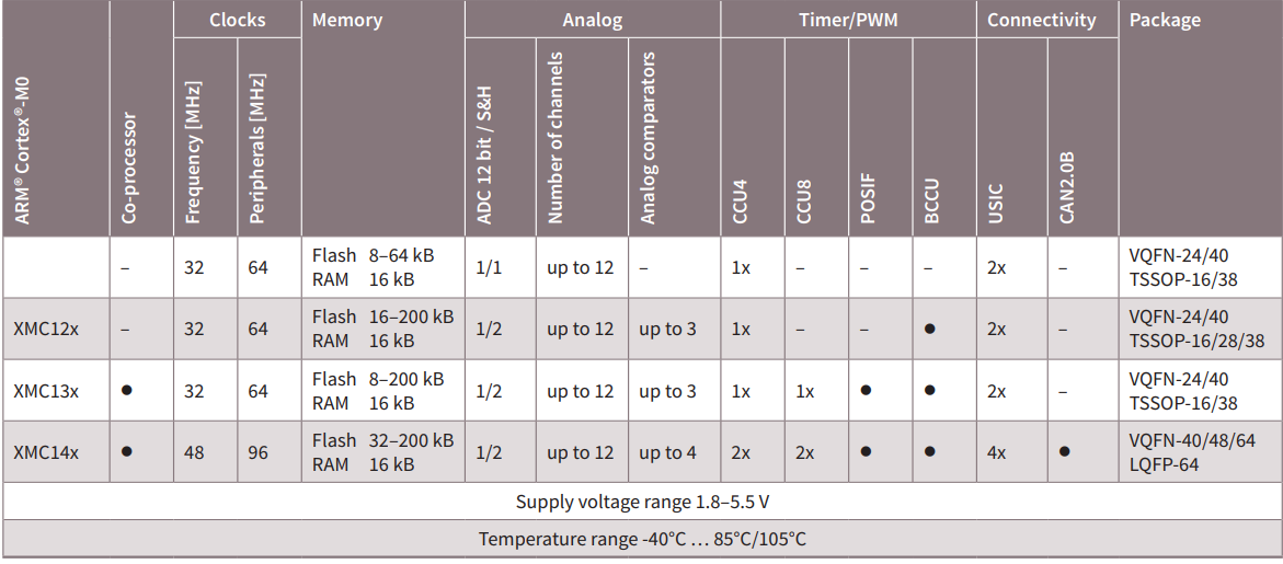 英飞凌电机相关(MCU+Driver+MOS+IPM) - 知乎
