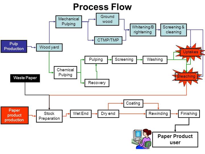 How to Make a Production Flow Chart for Manufacturing Processes -如何为制造 ...