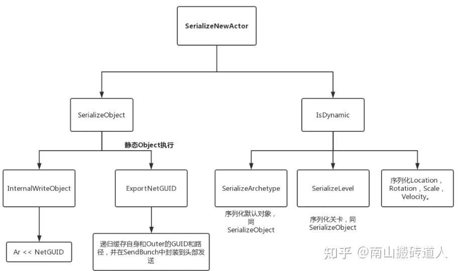 UE4网络同步-Actor同步流程详解 - 知乎
