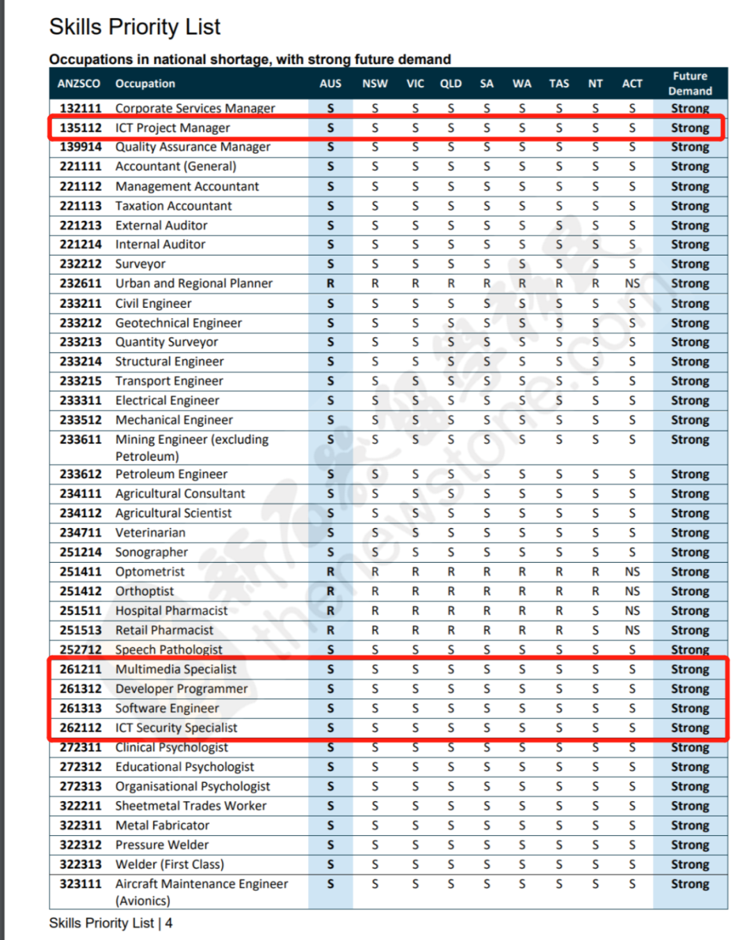 紧缺！多个IT职业被列入2021技能优先列表，移民途径丰富，回国竞争力依然强劲！ - 知乎