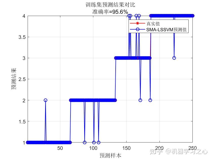 分类预测 | Matlab实现SMA-LSSVM黏菌算法优化最小二乘支持向量机数据分类预测 - 知乎