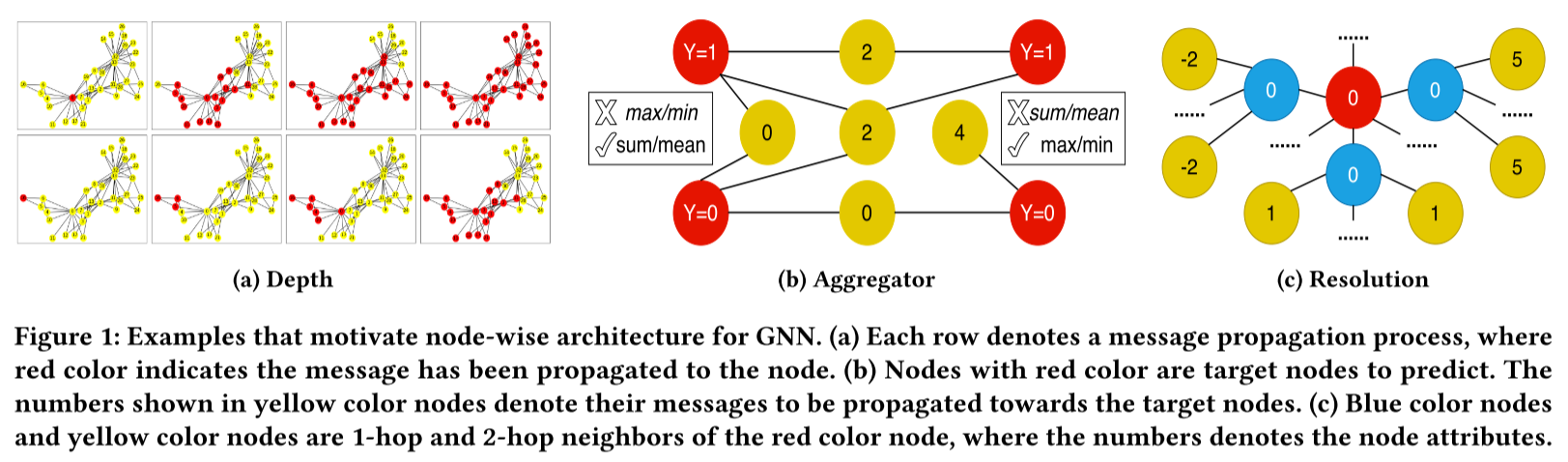 论文笔记 | KDD 2022 | Graph Neural Networks with Node-wise Architecture - 知乎