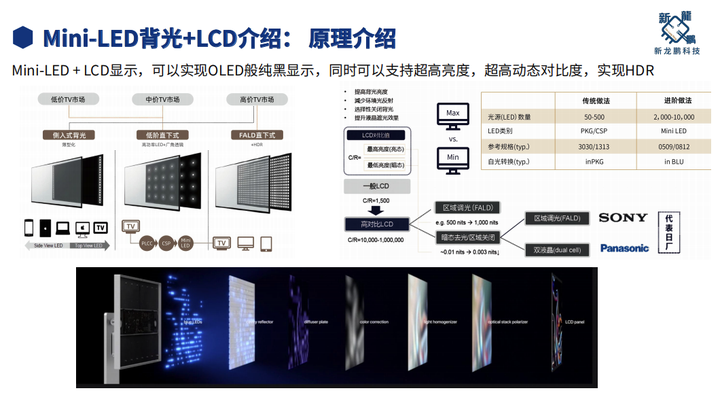 MINI LED（Local Dimming技术 ）方案分享 - 知乎