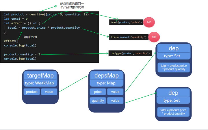 深入理解 Vue 3 响应性原理 —— Proxy & Reflect - 知乎