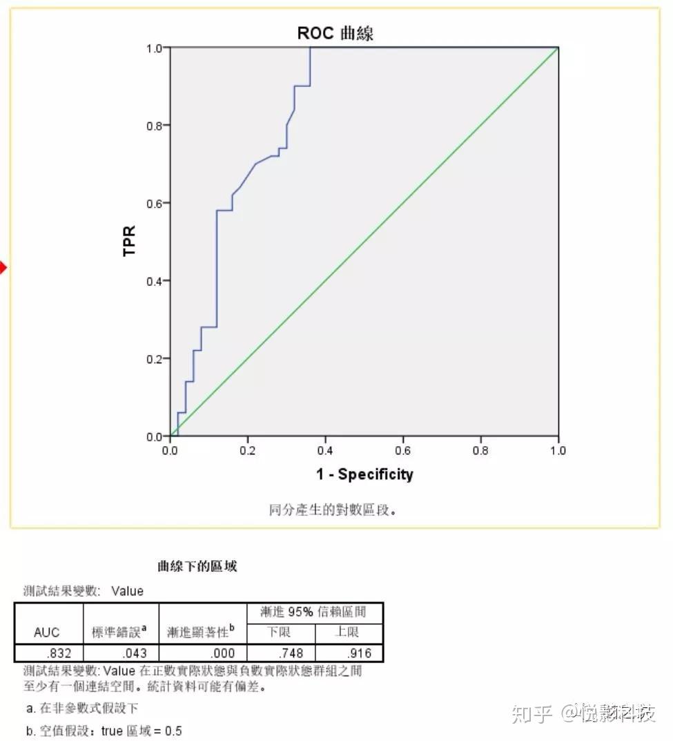 ROC曲线绘制原理及如何用SPSS绘制ROC曲线 - 知乎