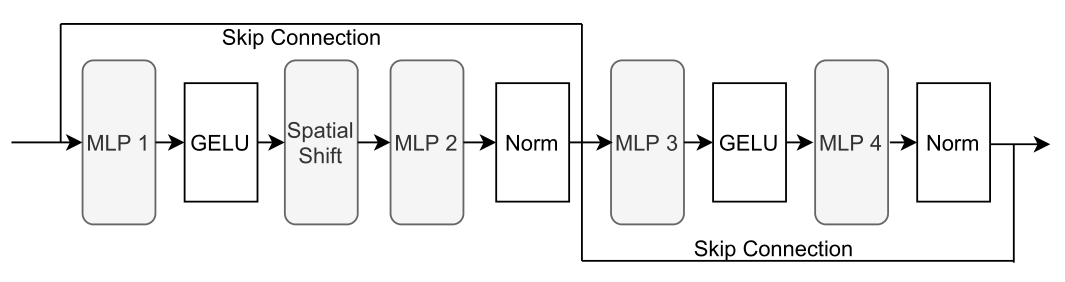 S2-MLPV2：目前最强的视觉MLP架构，空降榜一，达到83.6% Top-1准确率 - 知乎
