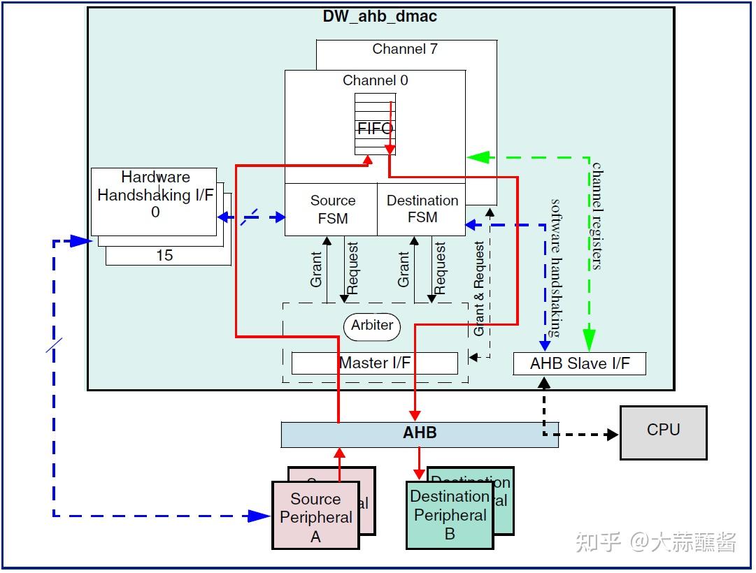 DW_ahb_dmac笔记 - 知乎