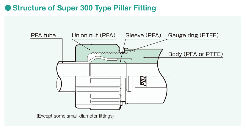 半导体行业PFA接头类型（入珠/pillar接头，Flaretek) - 知乎