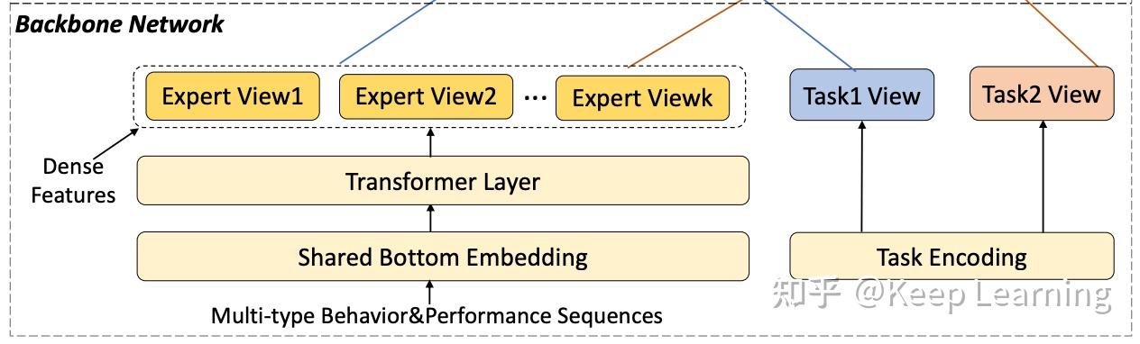 多场景多任务建模（三）: M2M（Multi-Scenario Multi-Task Meta Learning） - 知乎