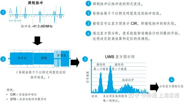 UWB安全数据通讯STS-加密、身份认证 - 知乎
