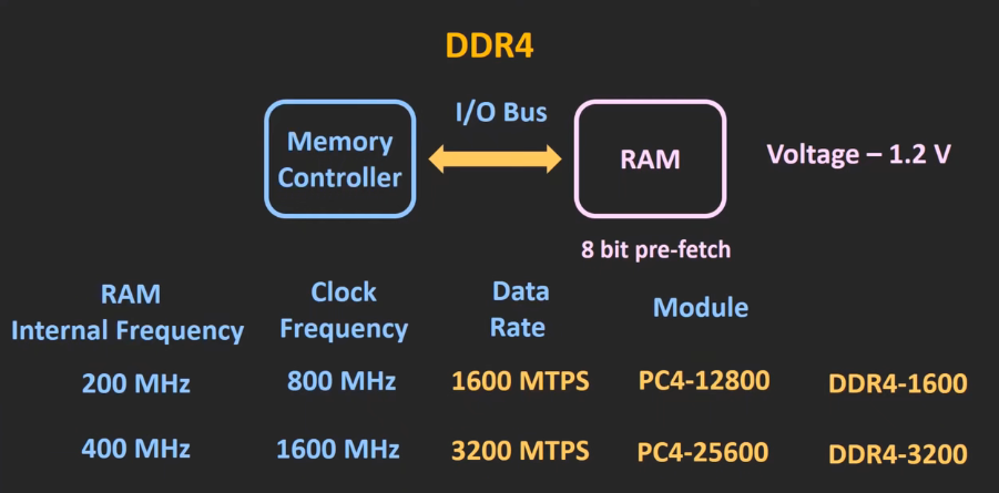 SRAM、DRAM、SDRAM、DDR存储器的区别 - 知乎