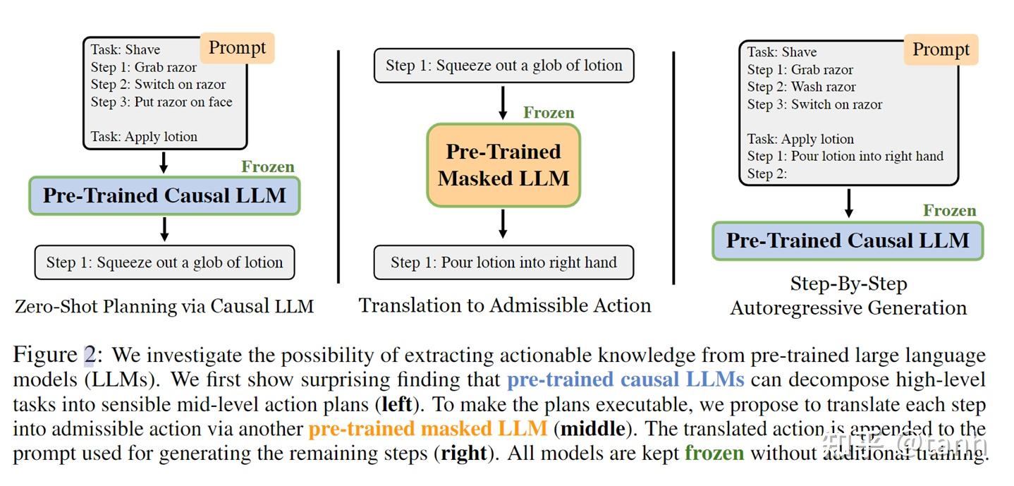 语言模型做规划——Language Models as Zero-Shot Planners论文速读 - 知乎
