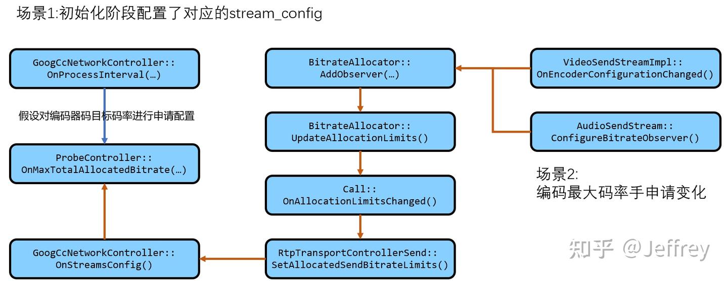 WebRTC GCC带宽探测原理(一) - 知乎