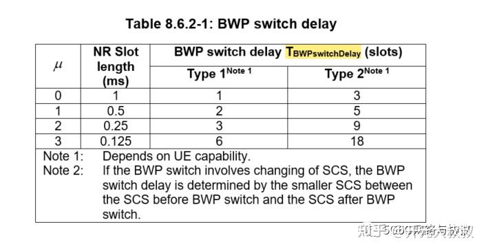3GPP规范文本中有关BWP switching delay的一些具体规定汇总 - 知乎
