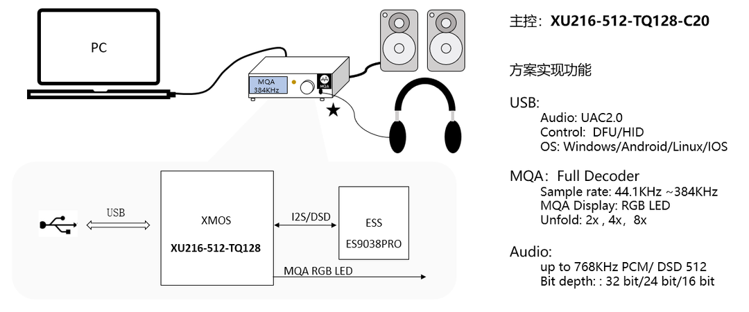 成熟的 XMOS 方案 ——「 XMOS USB Audio 」 - 知乎