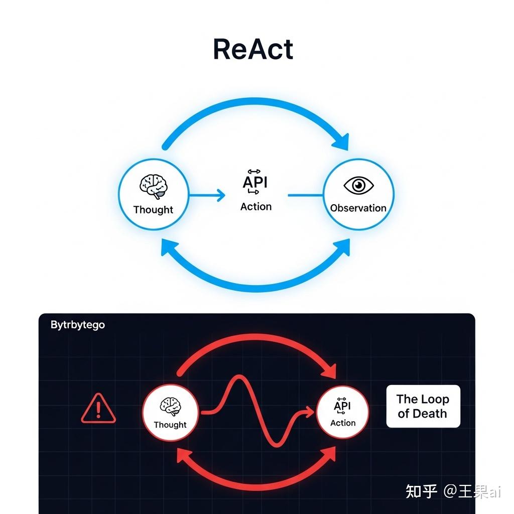 Agent篇(5)：思维的链条：从 ReAct 到 Plan-and-Solve —— 深度解构 Agent 的“推理引擎” - 知乎
