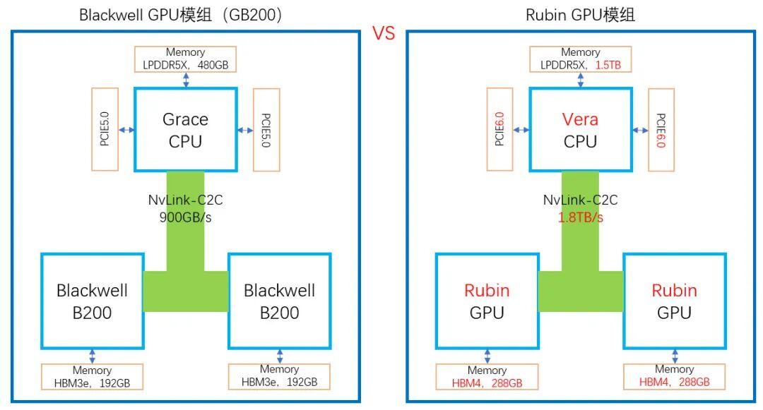 一文了解Nvidia最新的Rubin平台 - 知乎