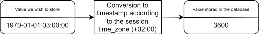 【Mysql】Working with time zones, timestamps and datetimes in Laravel and MySQL - 知乎