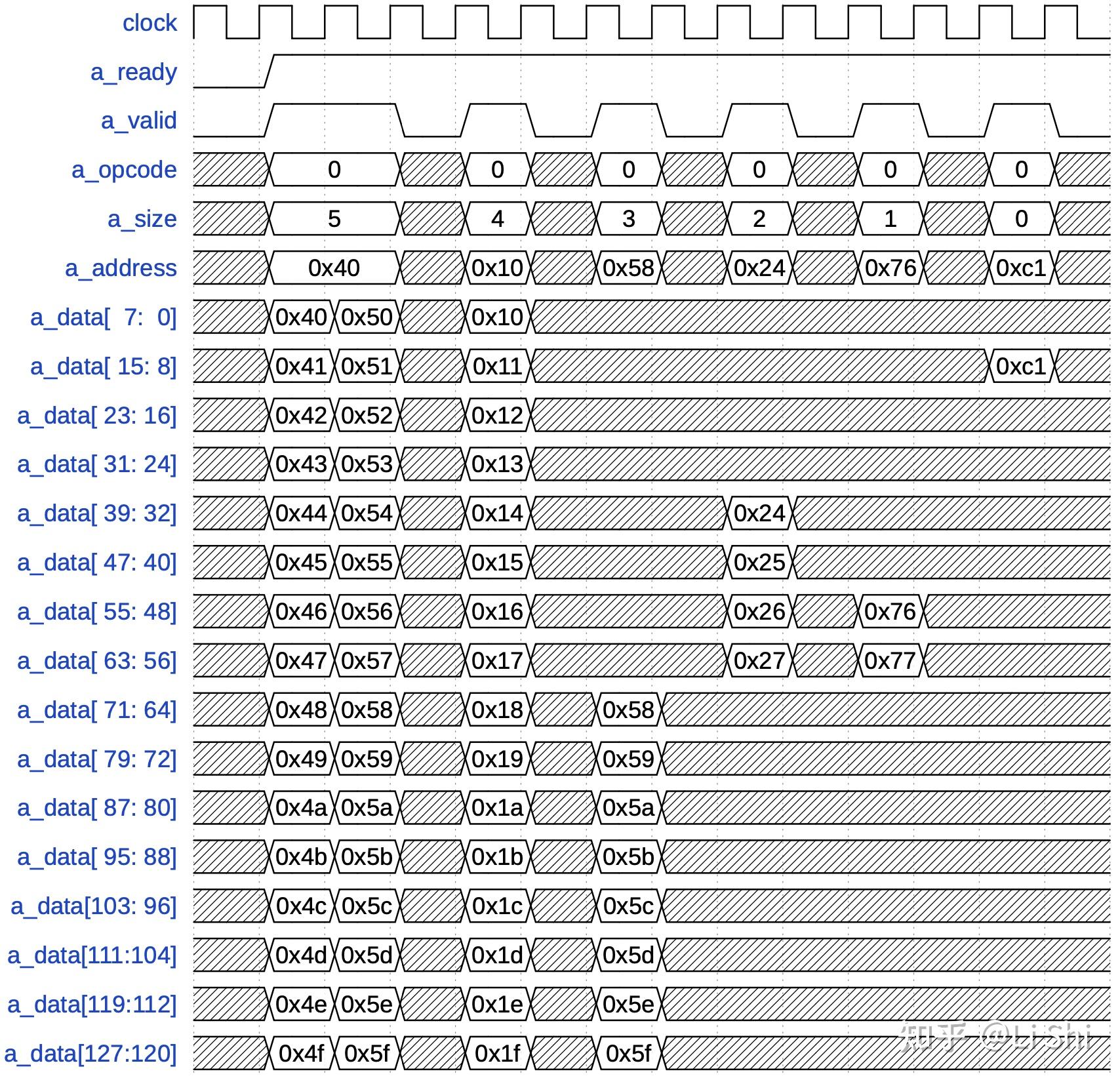 TileLink笔记（二）：序列化、死锁避免、操作与消息 - 知乎