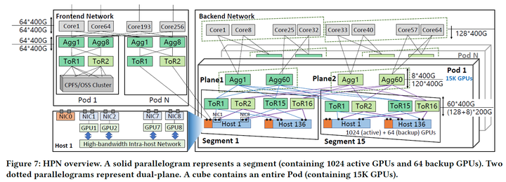 论文选读《Alibaba HPN: A Data Center Network for Large Language Model Training》 - 知乎
