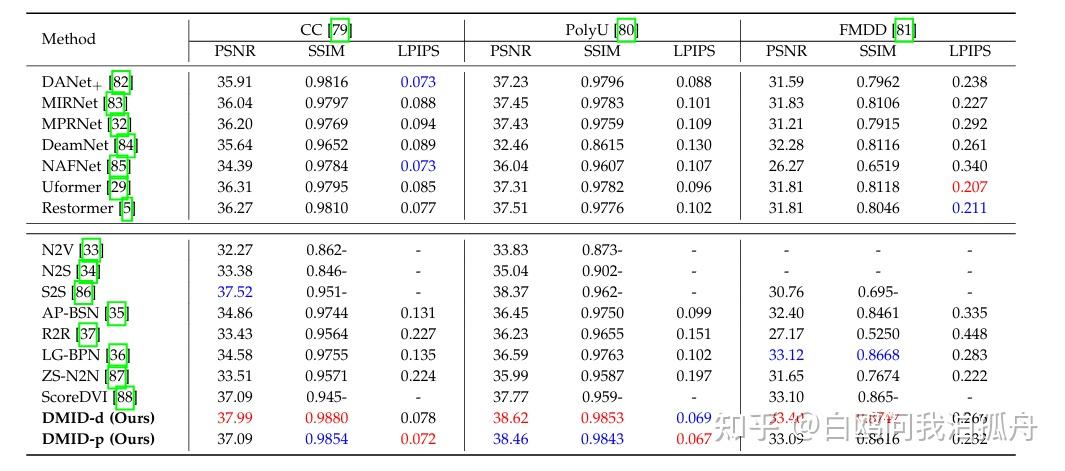 Stimulating Diffusion Model for Image Denoising via Adaptive Embedding and Ensembling - 知乎