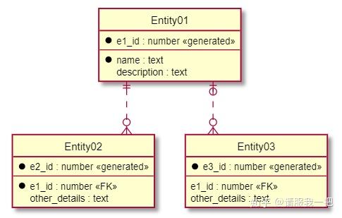 Markdown 进阶 - PlantUML 绘图 - 知乎