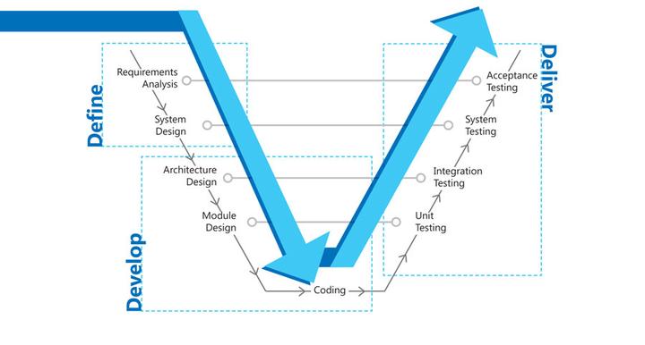 （漫谈+实战）自动驾驶开发之V-Model - 知乎