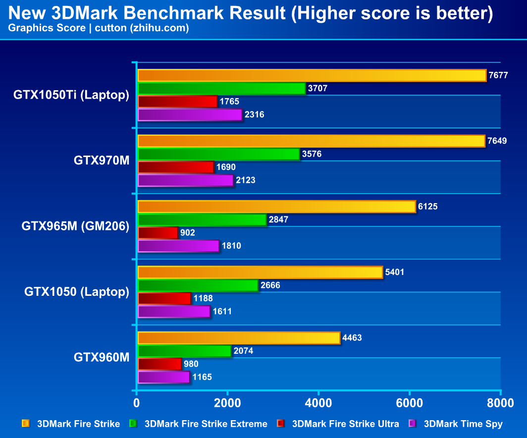 1050ti能打得过970吗？ - 知乎