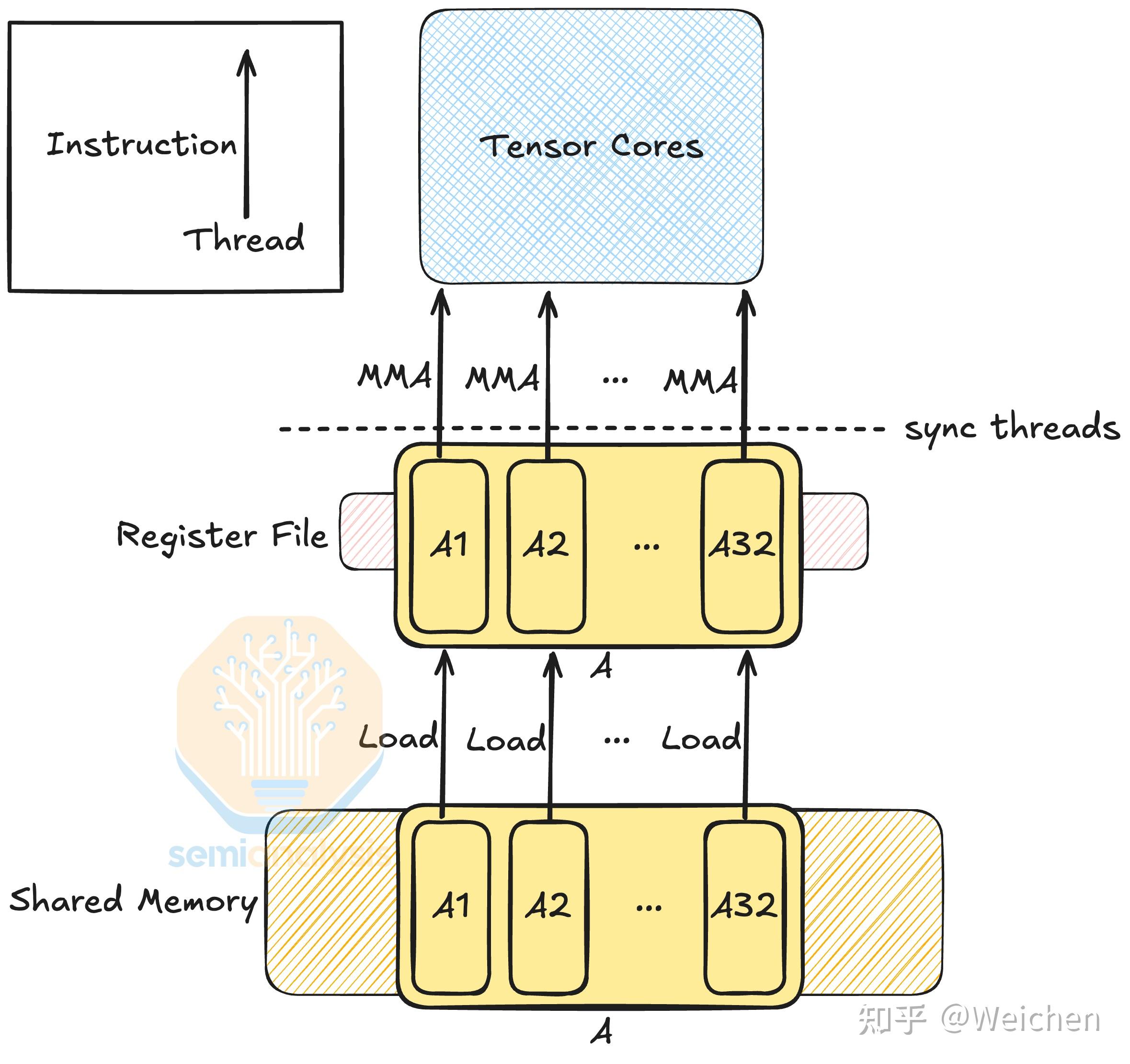 NVIDIA Tensor Core Evolution: From Volta To Blackwell - 知乎
