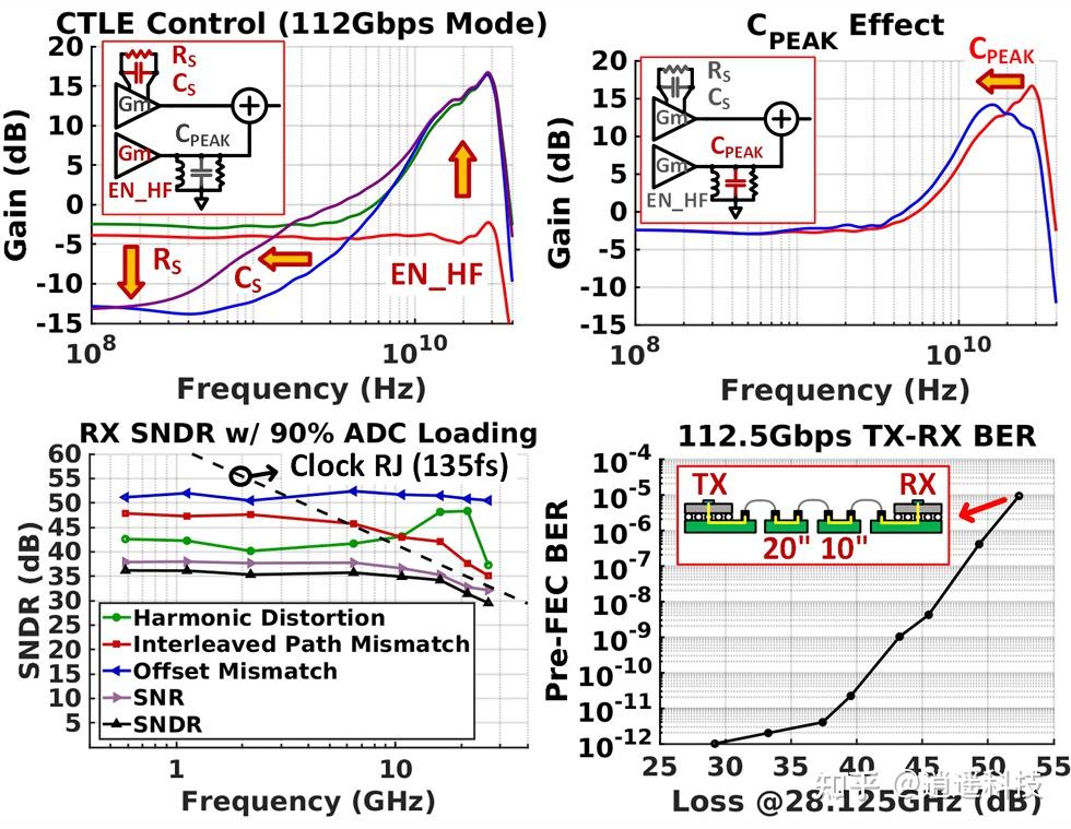 ISSCC2025|高速串行链路的先进CTLE设计：面向112Gb/s PAM-4接收器的创新方法 - 知乎