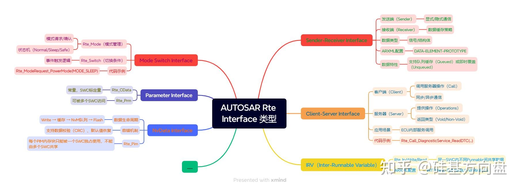 CP AUTOSAR RTE（一）：汽车软件的中枢神经系统设计 - 知乎