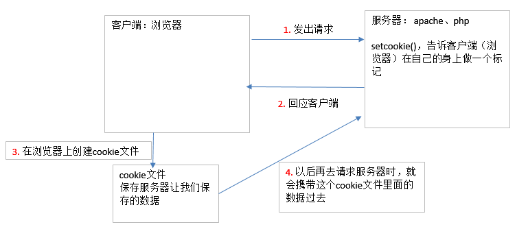 php cookie技术图文讲解教程 - 知乎