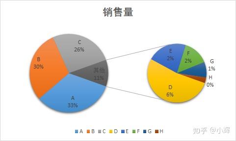 使用Excel绘制复合饼图 - 知乎